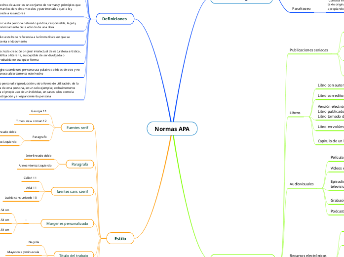 Normas APA - Mind Map